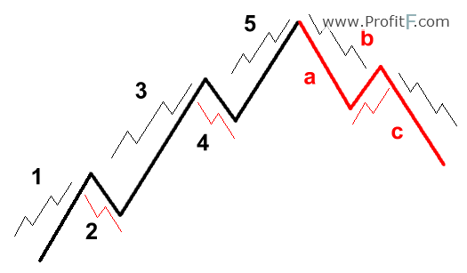 Elliott Wave Theory Explained - Bank2home.com Elliott Wave Theory Explained - Bank2home.com