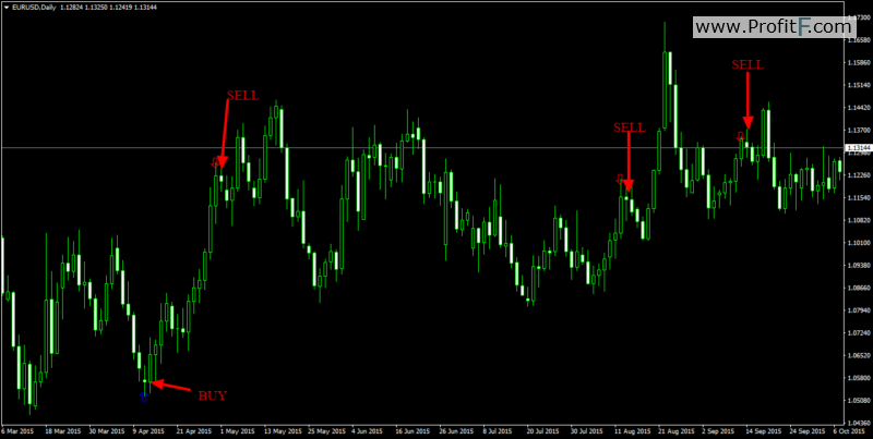 Binary signals indicator - Download MT4 indicator Binary signals indicator - Download MT4 indicator
